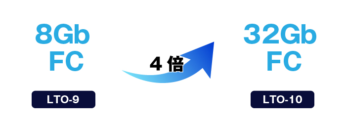 ＜最新情報まとめ＞LTO-10とは LTO専門通販サイト「LTOショップ」